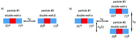 Schematic Structures Of Two And Three Interacting Qubits I E Download Scientific Diagram