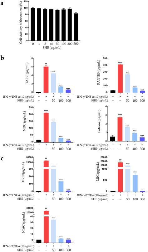 She Inhibits The Secretion Of Inflammatory Chemokines In Download