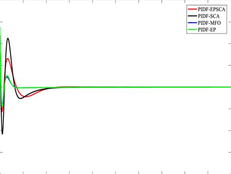 Speed Deviation Response Of The Tcsc Pidf Controller Using Pidf Epsca