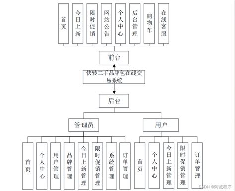 Springbootjavanodepythonphp快转二手品牌包在线交易系统【2024年毕设】 Csdn博客