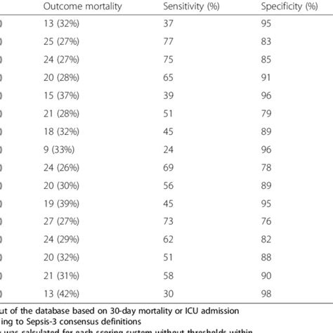 Previous Assessments Of Predictive Capabilities Of Sepsis Scoring Systems Download Table