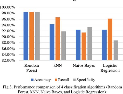 Figure 1 From Performance Improvement Of Random Forest Algorithm For