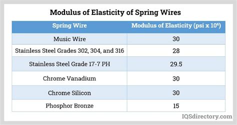 Spring Constant Elastic Modulus At Abby Choi Blog