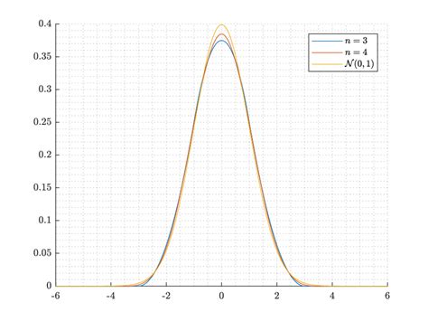 Comparison Of Sum Of Three Independent U 1 1 And Four Independent Download Scientific