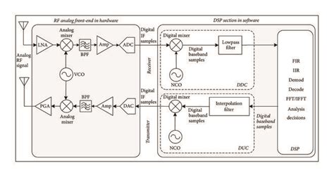 Radio Transceiver Architecture Download Scientific Diagram