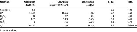 Nonlinear Behavior Of Some SAs Download Scientific Diagram