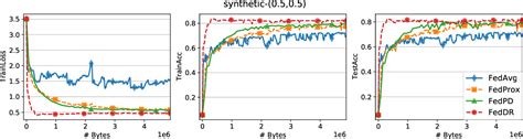 figure 3 from feddr randomized douglas rachford splitting algorithms