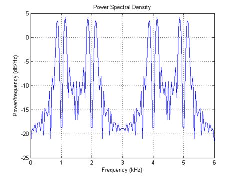 Power Spectral Density Curve From The Frequency Spectrum 3 Rd Slot Has