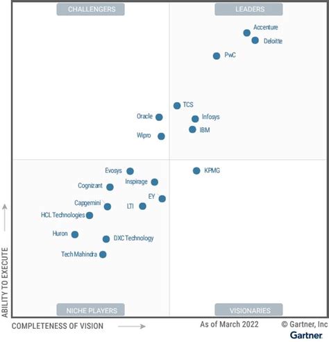 Ingo Matzner On Linkedin Oracle Oraclecloud Oracleerp Oraclehcm Deloitte Business Technlogy