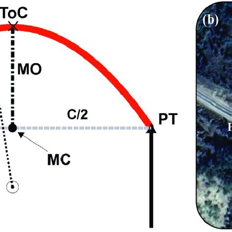 The Geometric Structure And Elements Of A Horizontal Curve A And The Download Scientific