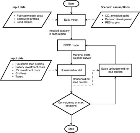 Flow Chart Illustrating The Iterative Procedure And The Roles Of The Download Scientific