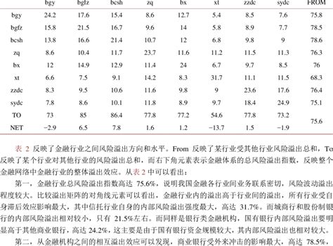 Matrix Table Of Average Volatility Spillover Index Between Industries 表 Download Scientific