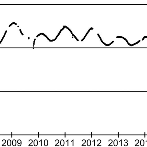 Pdf Scintrex Cg5 Used For Superconducting Gravimeter Calibration