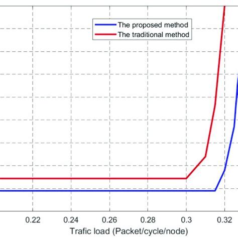 Average Delay Performance For The Proposed And Traditional Methods