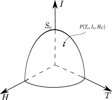 1 Critical Surface And A Critical Point Download Scientific Diagram
