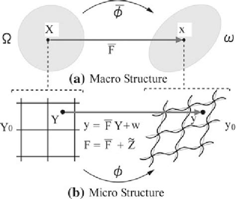 Homogenization Method For Large Deformation Problems A Macro Download Scientific Diagram