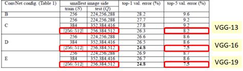 Review Vggnet — 1st Runner Up Image Classification Winner Localization In Ilsvrc 2014