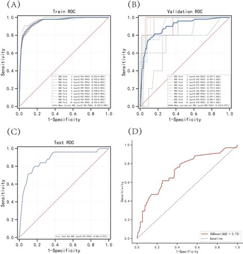 Validation Of The Xgboost Models Performance A Receiver Operating Download Scientific Diagram