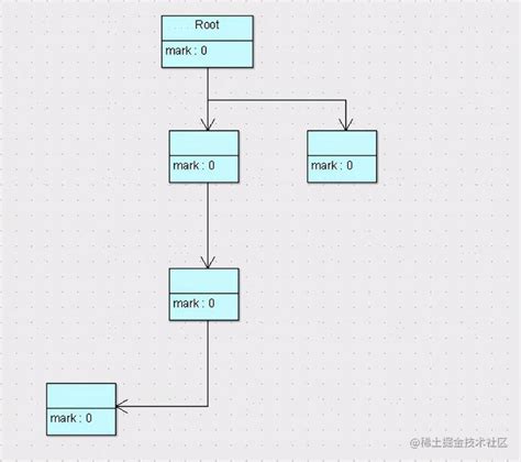 Deep Understanding Of The Java Virtual Machine Ii Jvm Garbage