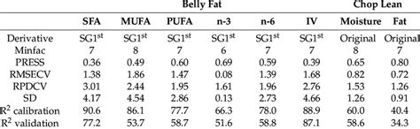 Prediction Parameters Tellspec Nir On The Pork Belly Primal Fat