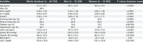 General Characteristics Of The Study Participants Also Showing Sex Download Scientific Diagram