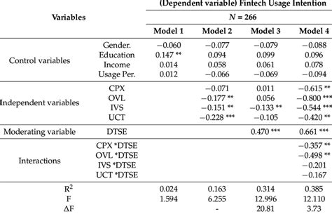 Results Of Multiple Regression Analysis Mra Download Scientific Diagram