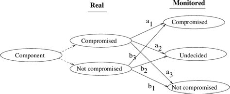 Figure 1 From Prospect Theoretic Approach For Data Integrity In Iot