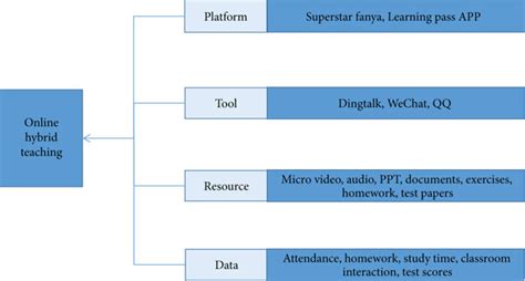 Online Mixed Multiple Teaching Model Download Scientific Diagram