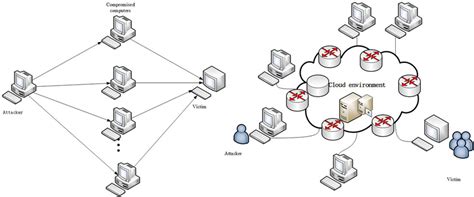 Traditional Ddos Attack The Ddos Attack In Cloud Environment Download Scientific Diagram