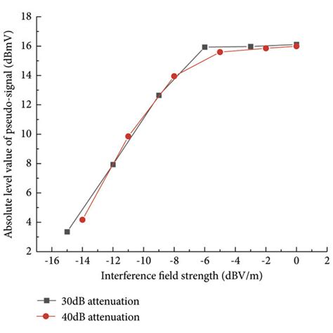 Variation Of The Two Frequency Second Order Intermodulation “hill” Type Download Scientific