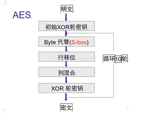高级加密标准 Aes Advanced Encryption Standardaes Biao Csdn博客