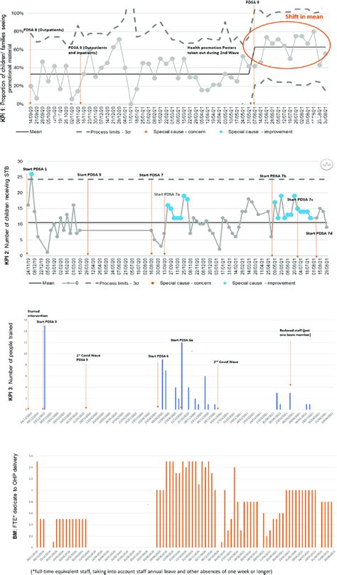 Kpis And Balancing Metric Bm Over Time Spc Charts Have Been Used For Download Scientific