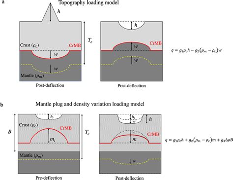 Schematic Diagram Of The Loading Model H Is The Presentday Observed Download Scientific