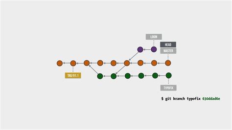 10 Git Anti Patterns You Should Be Aware Of Speaker Deck