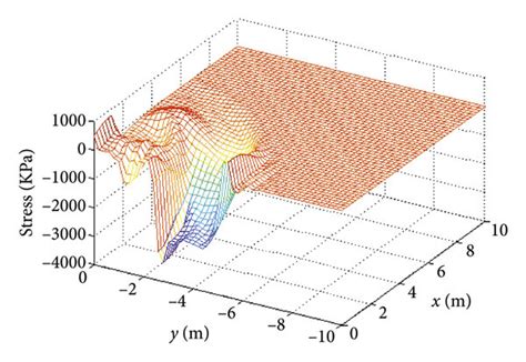 Comparison Of The Stress Distributions Between The Newmark Method And Download Scientific