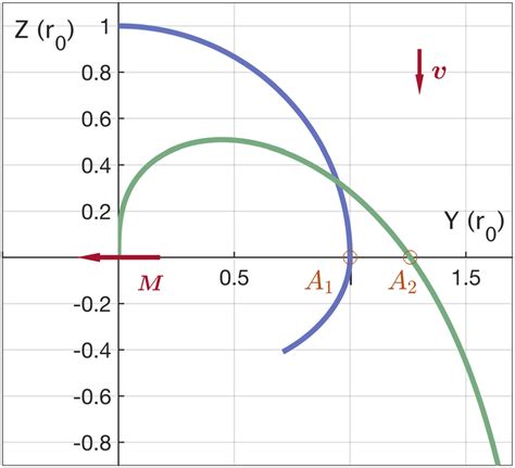 The Two Branch Solutions Found By Integrating The Pressure Balance Download Scientific Diagram
