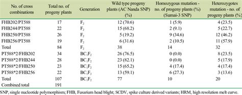 Summary Of Percentages Of Wild Type Heterozygous And Homozygous