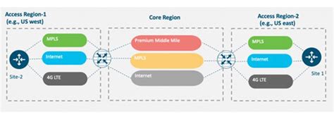 Cisco Sd Wan Multi Region Fabric Cisco License