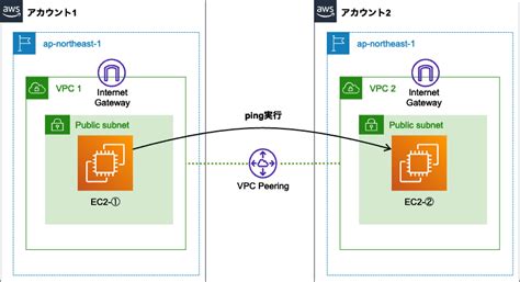 Vpc間接続で他vpcのセキュリティグループid参照ができるケースをまとめてみた Developersio