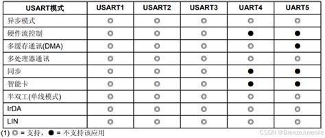 Stm32之usart串口通讯 技术栈
