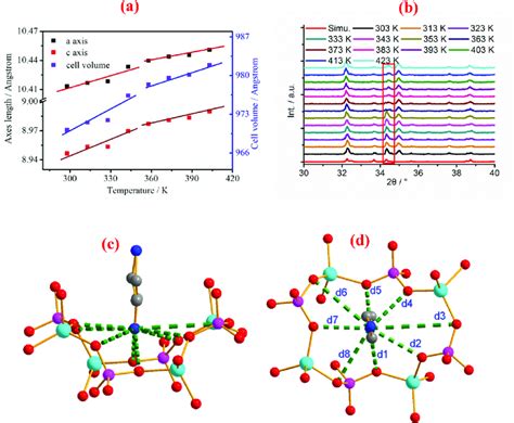 A Temperature Dependent Cell Parameters And B Variable Temperature Download Scientific