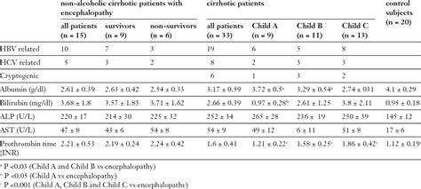 [pdf] Low Serum Total Thyroxine And Free Triiodothyronine In Patients With Hepatic