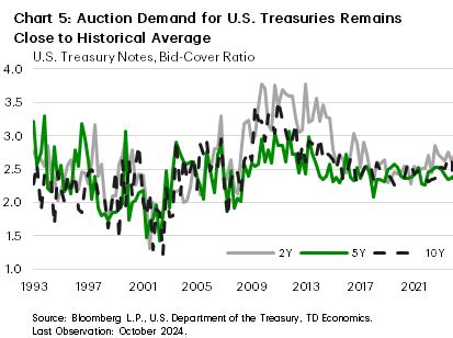 TD Economics U S Treasury Market Uncertainties Higher Supply And Shifting Demand