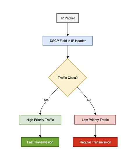 What Is Differentiated Services Code Point Dscp Web Hosting Geeks