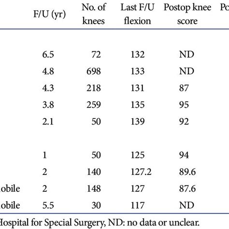 Outcome Of High Flexion Total Knee Arthroplasty Design Download Table