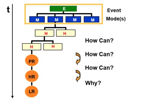 Defining Root Cause Analysis Rca Rca Definition Defining Root Cause Analysis Rca Rca Definition