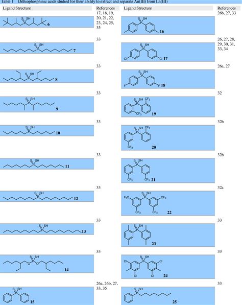 Table 1 From Development Of Highly Selective Ligands For Separations Of Actinides From