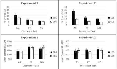 Top Error Data And Bottom Mean Correct Reaction Time Rt Data Download Scientific