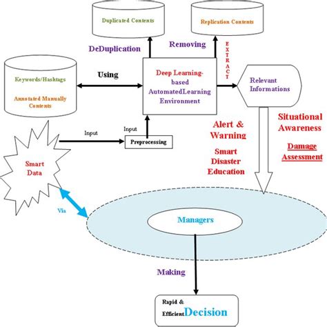 Functioning Of Context Based A Hybrid Of Deep Cnn Blstm Model For