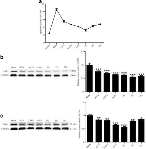 Sputum Viscosity And Tnf α Aqp4 Expressions After Nebulization Download Scientific Diagram